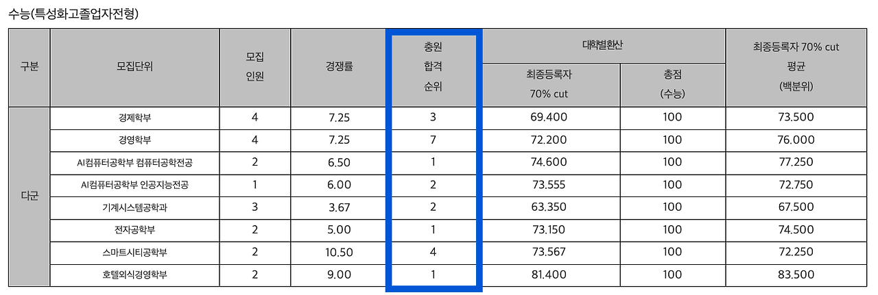 2025 경기대 정시 합격자 발표 일시 3년간 추가합격 예비번호