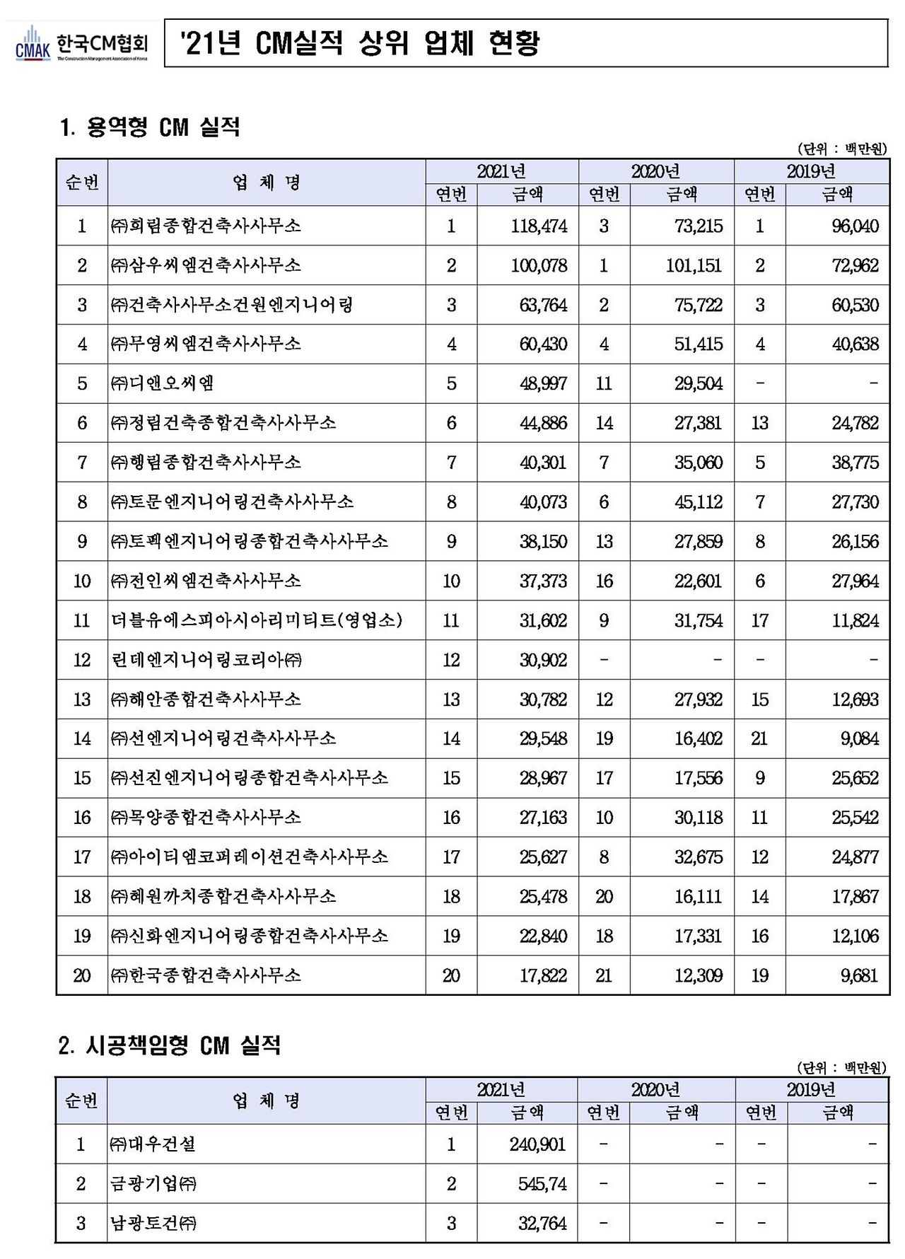 희림건축 1위 삼우씨엠건축사사무소 2위 건축사사무소건원엔지니어링 3위 2022년도 Cm능력평가 순위