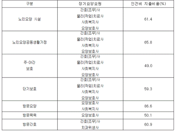 단기보호 급여 최장기간 단기보호 연장사유재가급여 월 한도액 미포함 비용등급별 재가급여 월 한도액장기요양원 인건비 지출비율