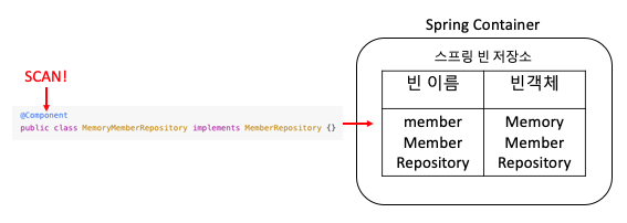 [Spring] Component Scan & Autowired