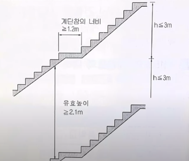 가설계단워킹타워 계단참 설치 기준 정리