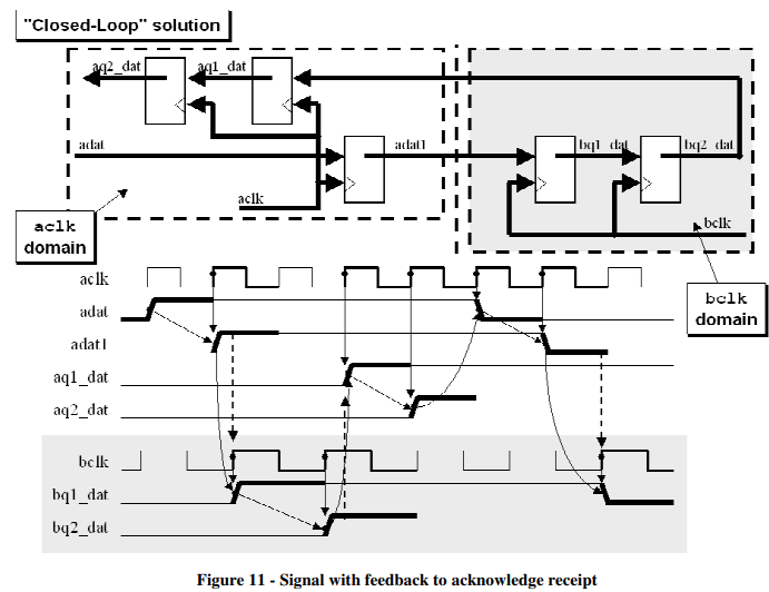 [CDC] 02. Two Flip-flop Synchronizer Usage Example
