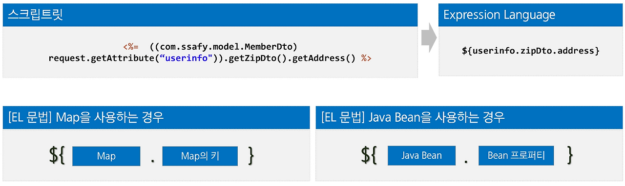 EL (Expression Language)