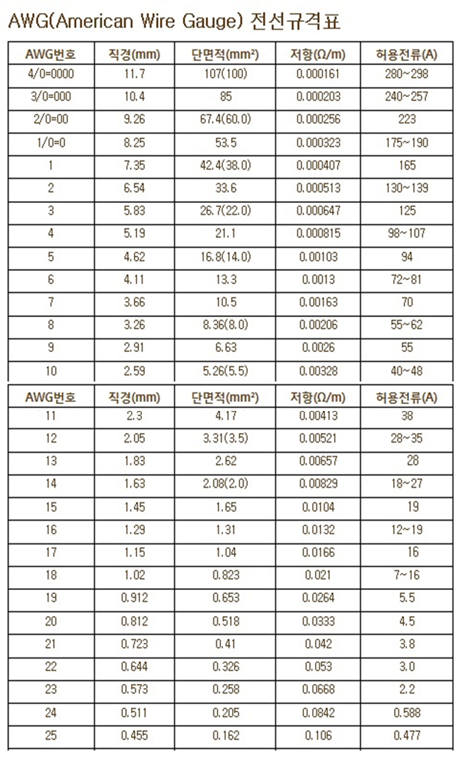 전기전선자료 전선규격표 전선 AWG, SQ, mm 전선 선정하기. 단선 연선 IEC 자료 보기.