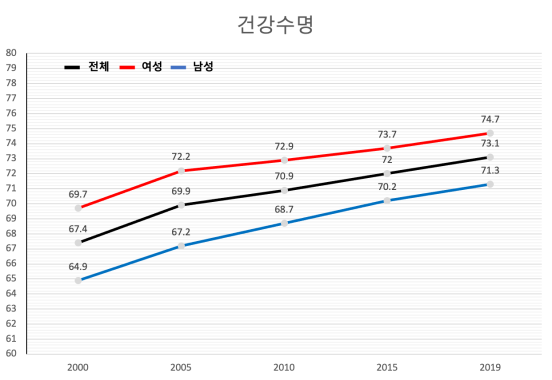 우리나라 기대여명 기대수명 건강수명