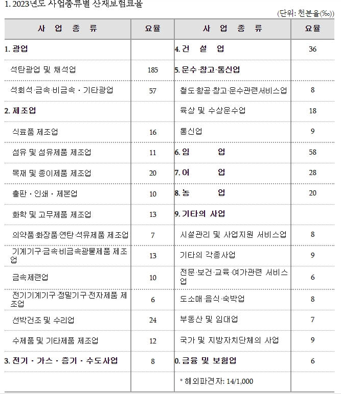 2023년 4대보험 요율 계산 간편계산기