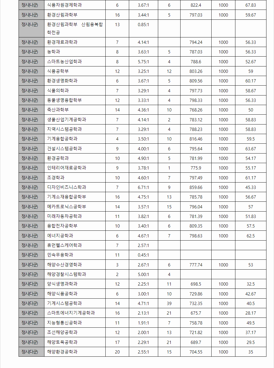 2023학년도 경상국립대학교 수시 정시 등급 결과 및 2024학년도 전형별 주요사항