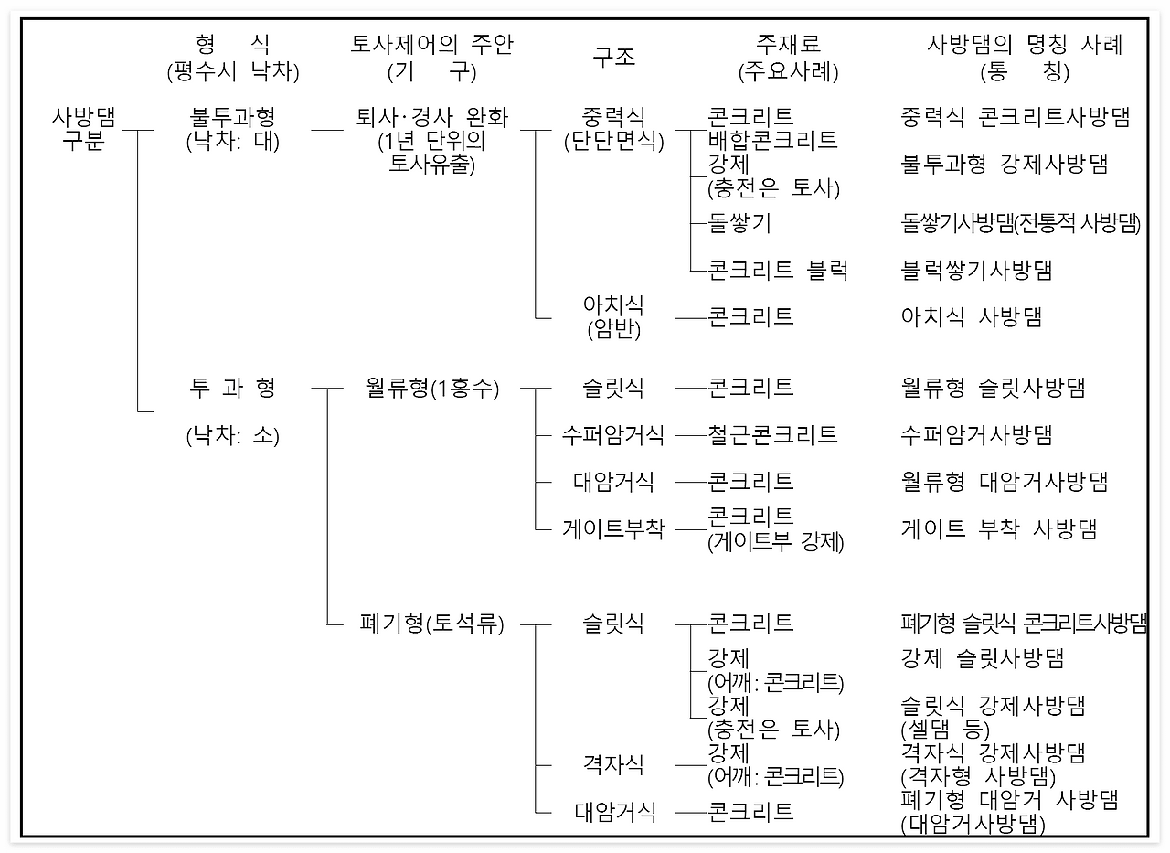 사면재해 저감대책 종류 및 특성