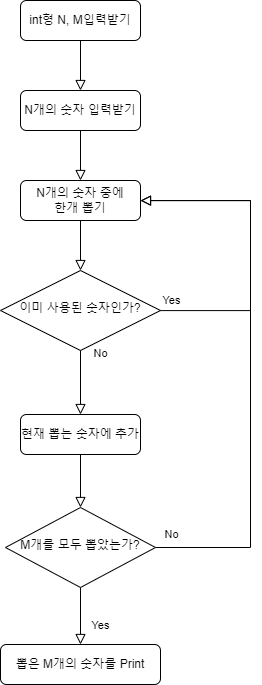 백준 15654 N과M (5) C++ 풀이 (무조건 이해시켜드림)