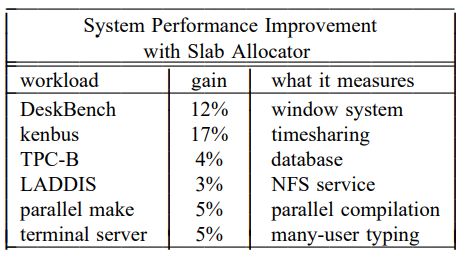 The Slab Allocator: An Object-Caching Kernel Memory Allocator