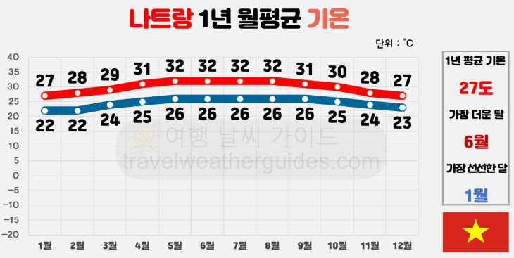 나트랑 날씨 총 정리 나트랑 여행하기 좋은 계절은