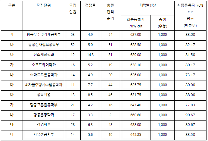 20232024 항공대 광운대 명지대 정시등급컷 정시배치표 참고 지원점수 알아보기