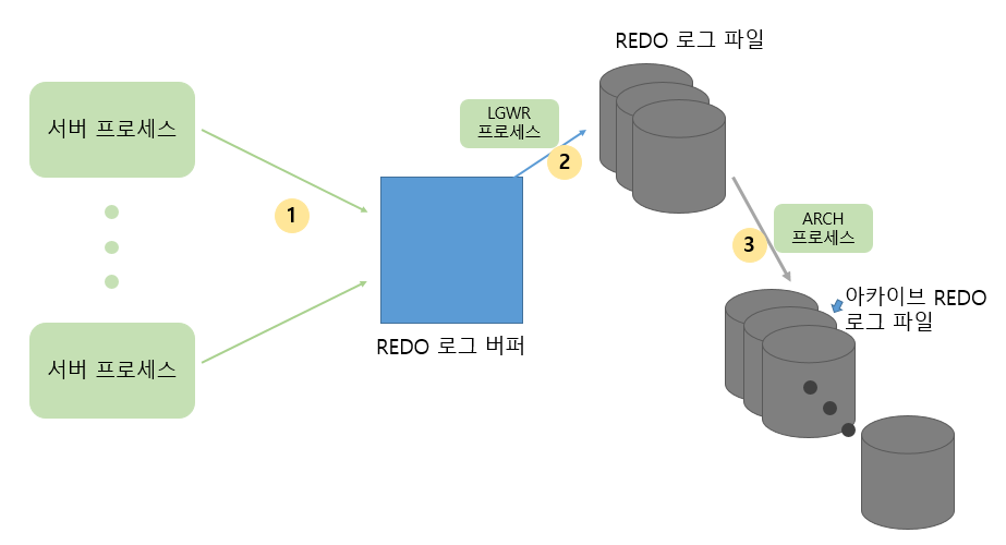 Db 데이터베이스 Redo와 Undo 찰리zip