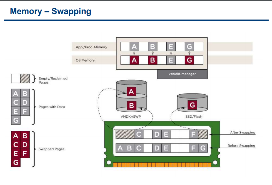 메모리 오버커밋(Memory Overcommit)-2