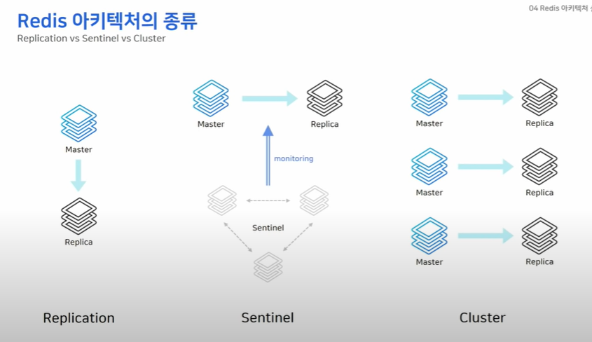Redis 스탠드얼론(Standalone), 센티널(Sentinel), 클러스터(Cluster) 구성 방법