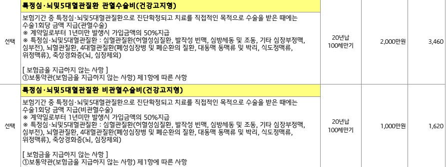 흥국화재 특정심·뇌 및 5대혈관질환수술비 보험 특약을 알아보자
