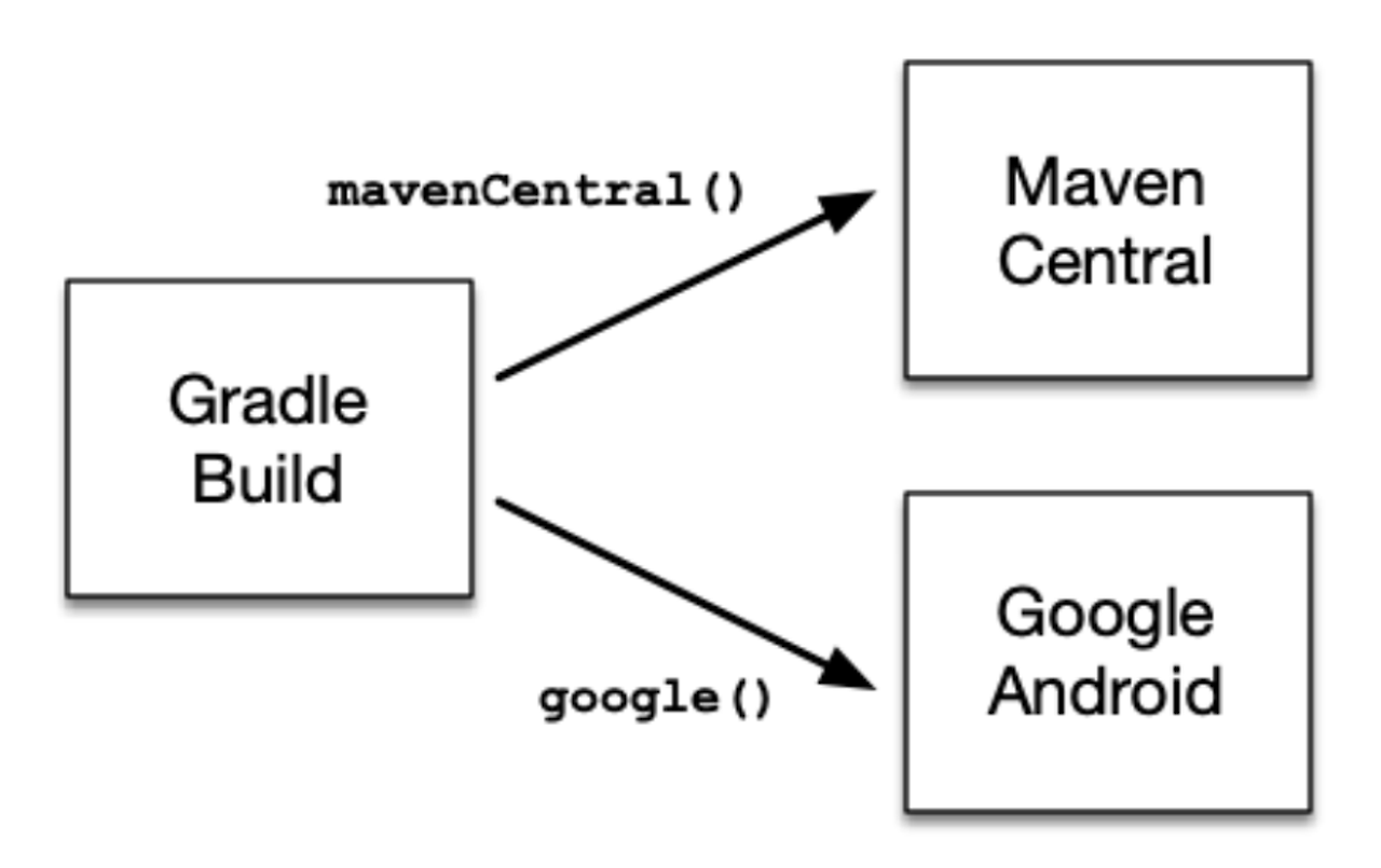 빌드 관리 도구, 예제와 함께 Gradle 알아보기 :: 애용이의 개발 공부
