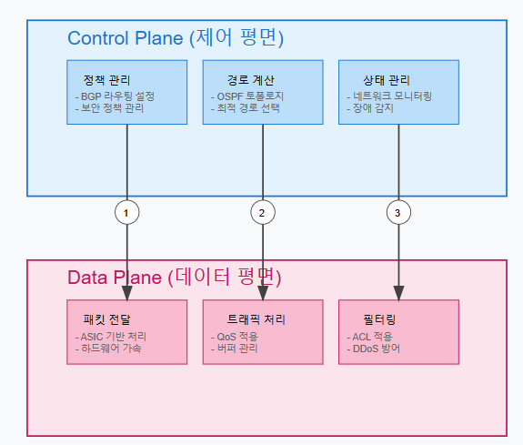[네트워크] Control Plane과 Data Plane 비교