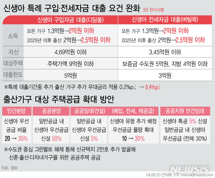 신생아 특례 대출 금리 1 소득분위 완화 안내