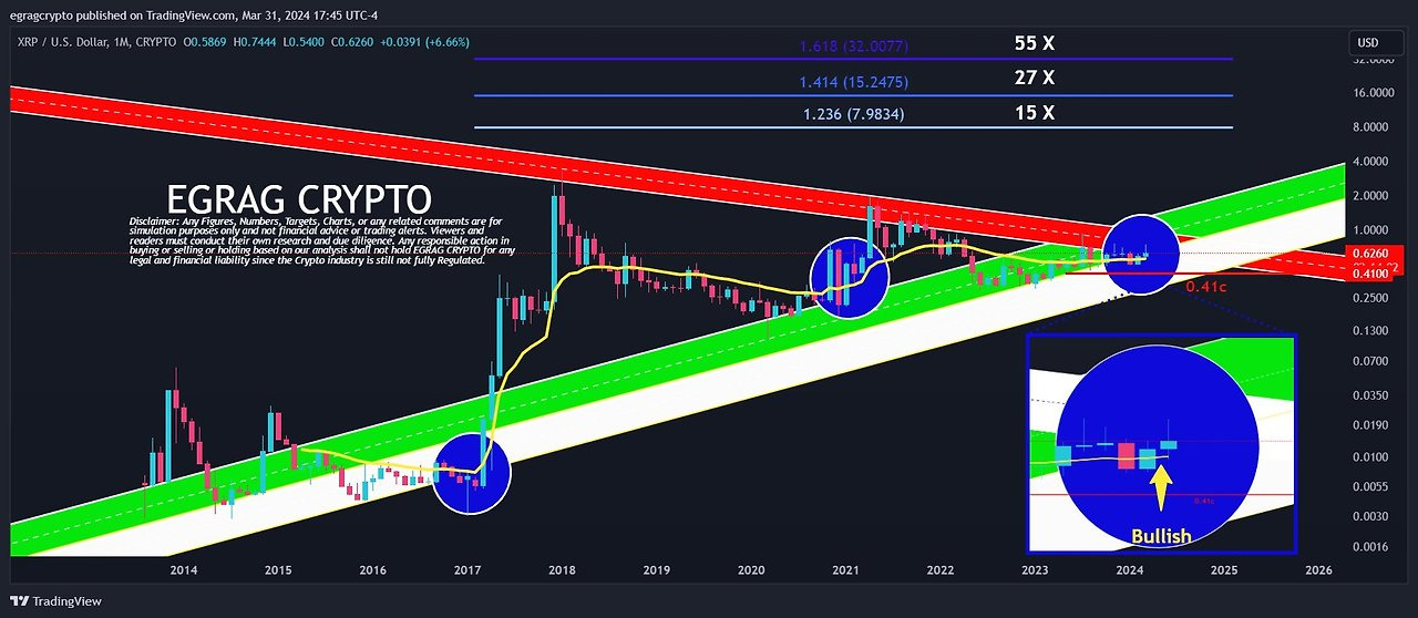 XRP Fib 0.382 주요 지원: 다음 목표: Fib 0.702-0.786 🎯, 다음 메이저 피트스톱: Fib 1.618-$6.4💰