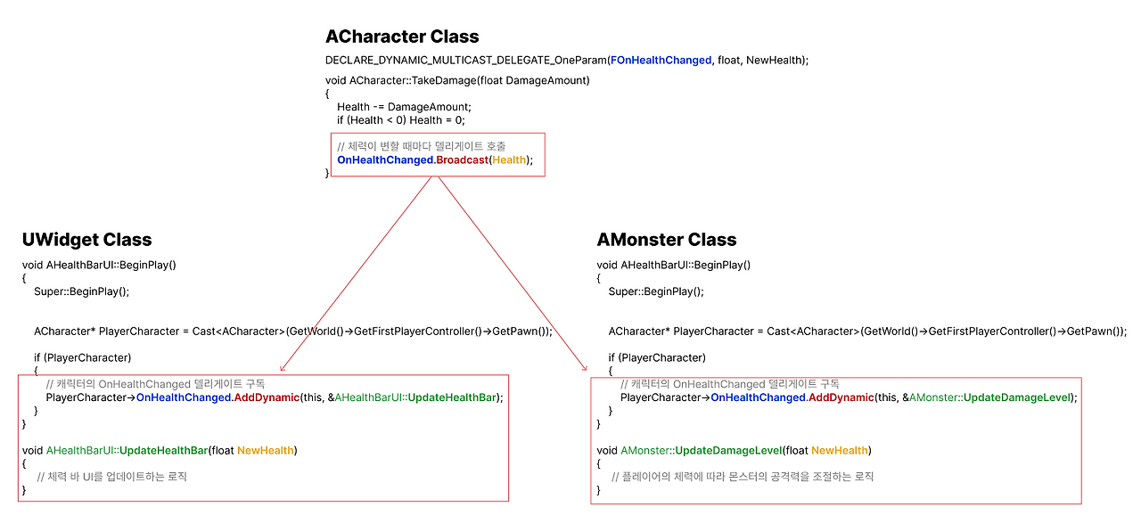 델리게이트 (Delegate)