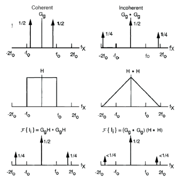 Lec 23. Performance Comparison between Coherent and Incoherent Imaging ...