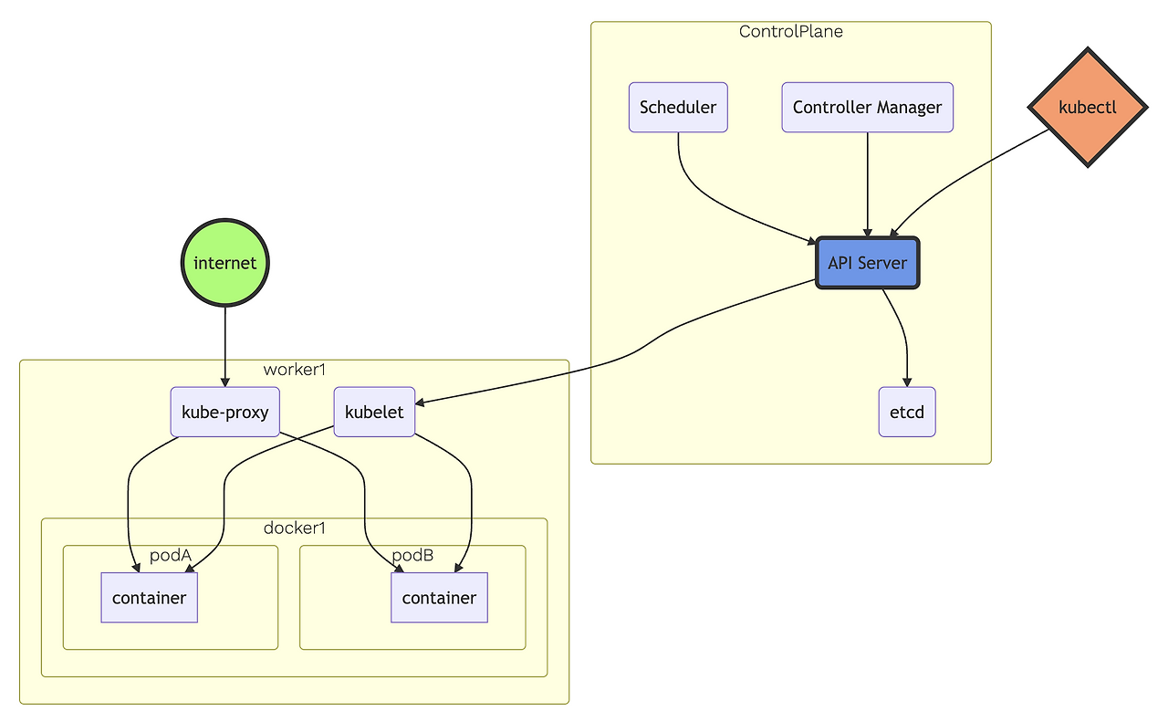 [K8S] Control Plane, Data Plane이란?