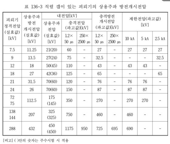 한국전기설비규정 Kec 전로의 절연