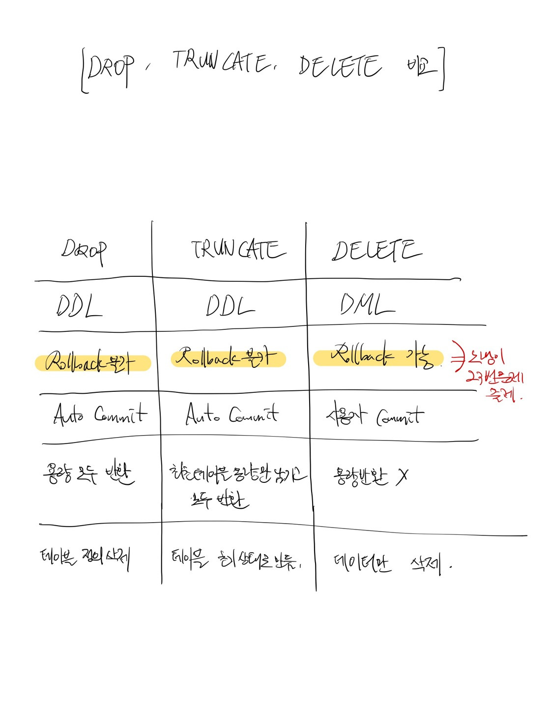 Sql Drop Truncate Delete 비교