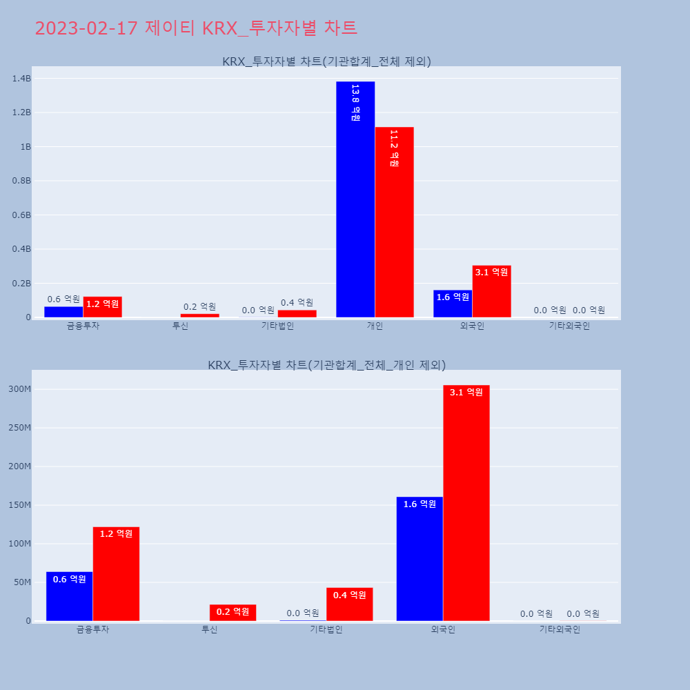 코딩 주식 파이썬 2023 02 17 특징주 제이티 미래에셋벤처투자 코리안리 엔비티 액토즈소프트 헬릭스미스 루닛 Hsd