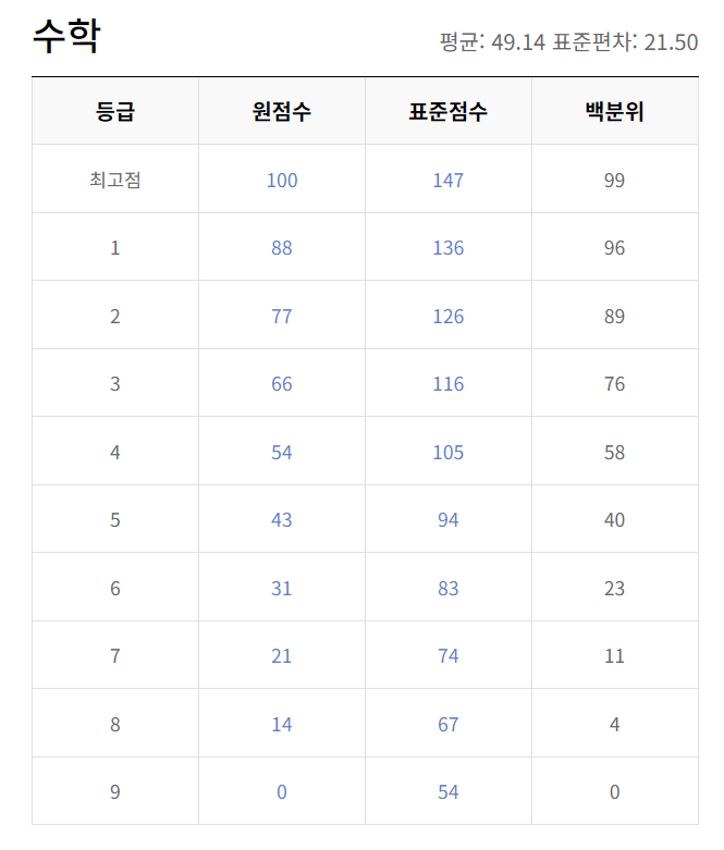 고화질 Pdf 2022년 3월 고1 모의고사 문제 정답 해설 등급컷 국어수학영어영어듣기mp3한국사통합사회통합과학