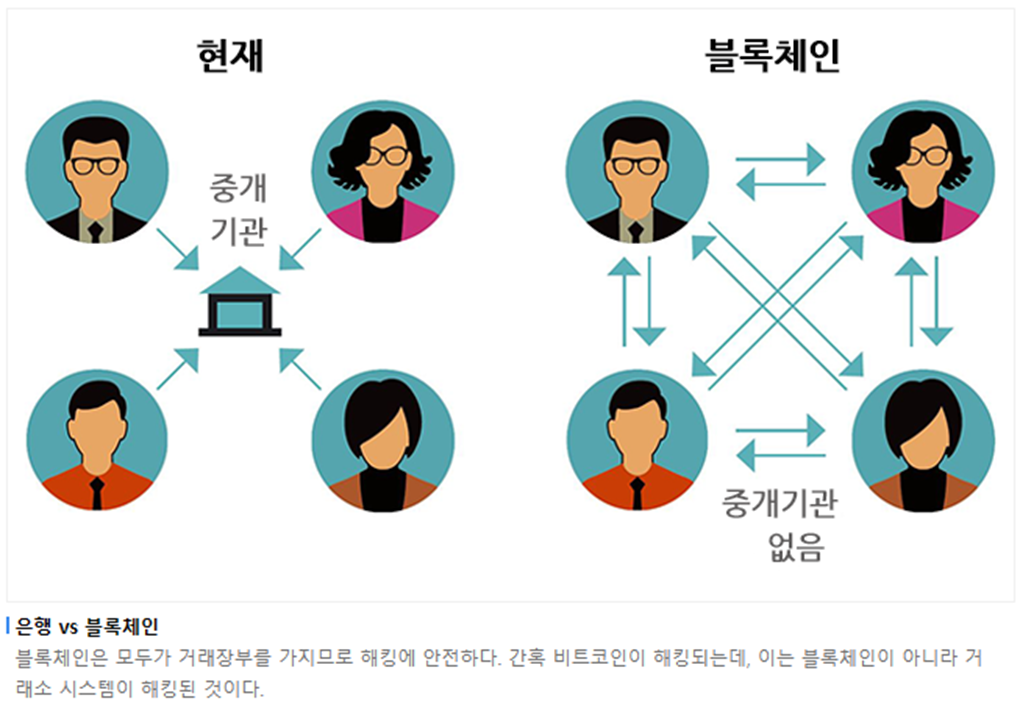 블록체인 Block Chain 검증 블록체인 네트워크 Network 의 신뢰를 지키는 핵심