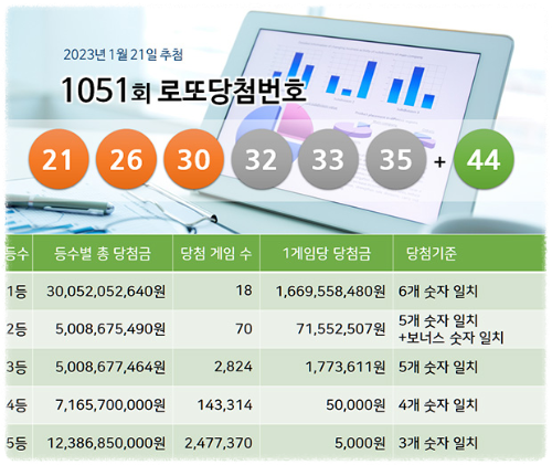 로또 당첨 번호 1051회 대박 로또 번호 1052회 예상되는 행운 번호 조합 예측 공식