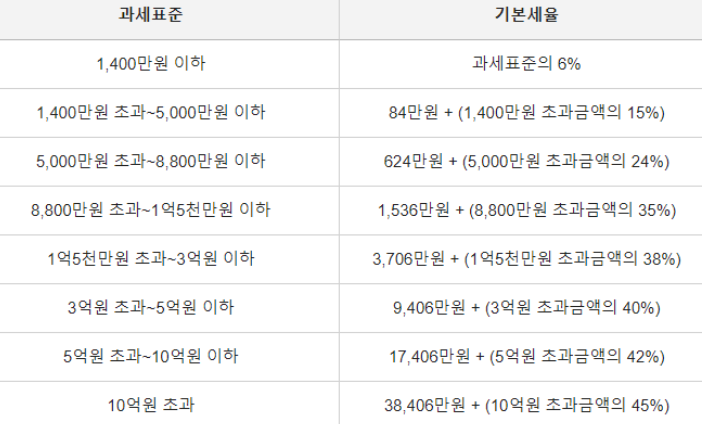 2023년 근로소득세율표 간이세액표 세액공제 계산법 과세 표준계산