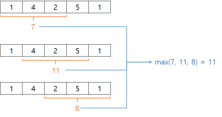 [자바] 백준 21921 - 블로그 (java) - Nahwasa