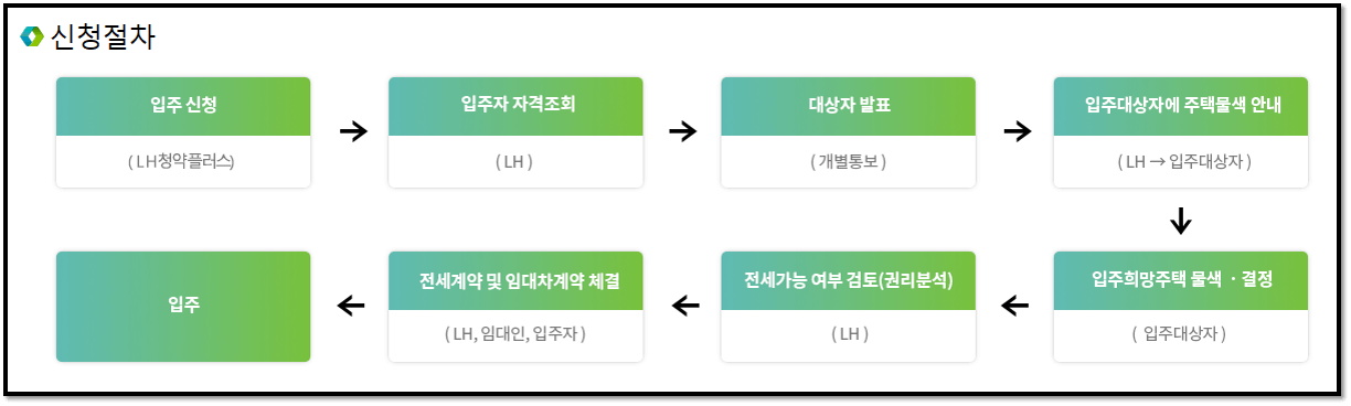 Lh전세임대와 전세자금대출 전세주택의 이해를 위한 완벽한 안내서 금융의 전당포
