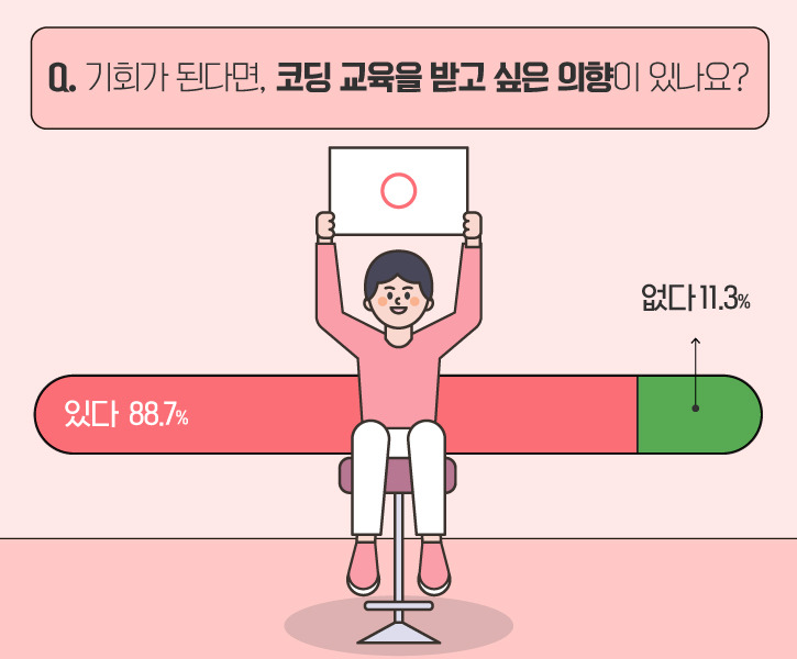 한국토익위원회 토익스토리 다가오는 디지털 대전환 시대 ‘코딩 교육에 대한 여러분의 생각은 설문조사 결과