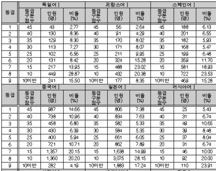 2024 수능 실채점 정시배치표 주요 대학 예상 표준점수 수능 확정 등급컷 알아보기