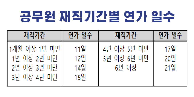공무원 연가일수 케이스별 정리육아휴직 군복무 출산휴가 수습 병가 등