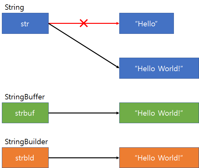 String, StringBuffer, StringBuilder 차이점