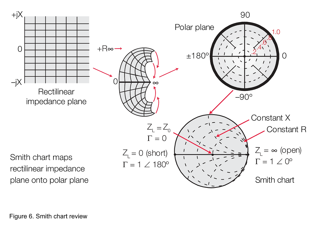 Vector 측정의 중요성과 Smith Chart (스미스 차트)
