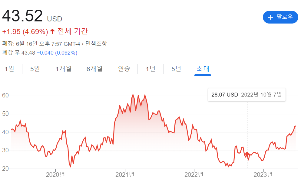 미국주식 미래가 기대되는 기업 우버의 주가 전망