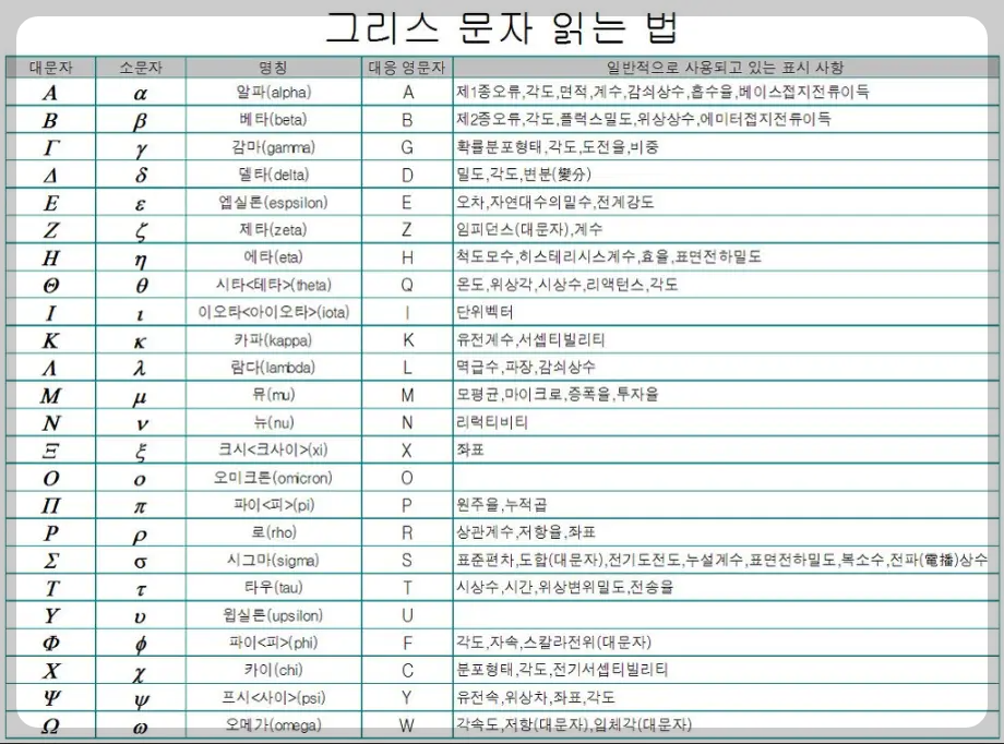 수학기호 모음 총정리와 그리스 문자 읽는 법