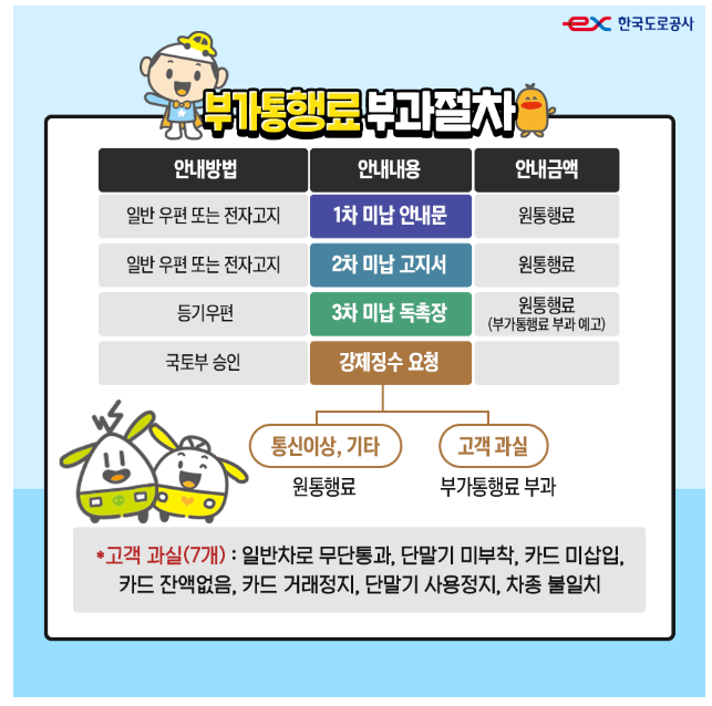 고속도로 통행료 미납 과태료 체납 시 납부 방법 고속도로 부가통행료 부가