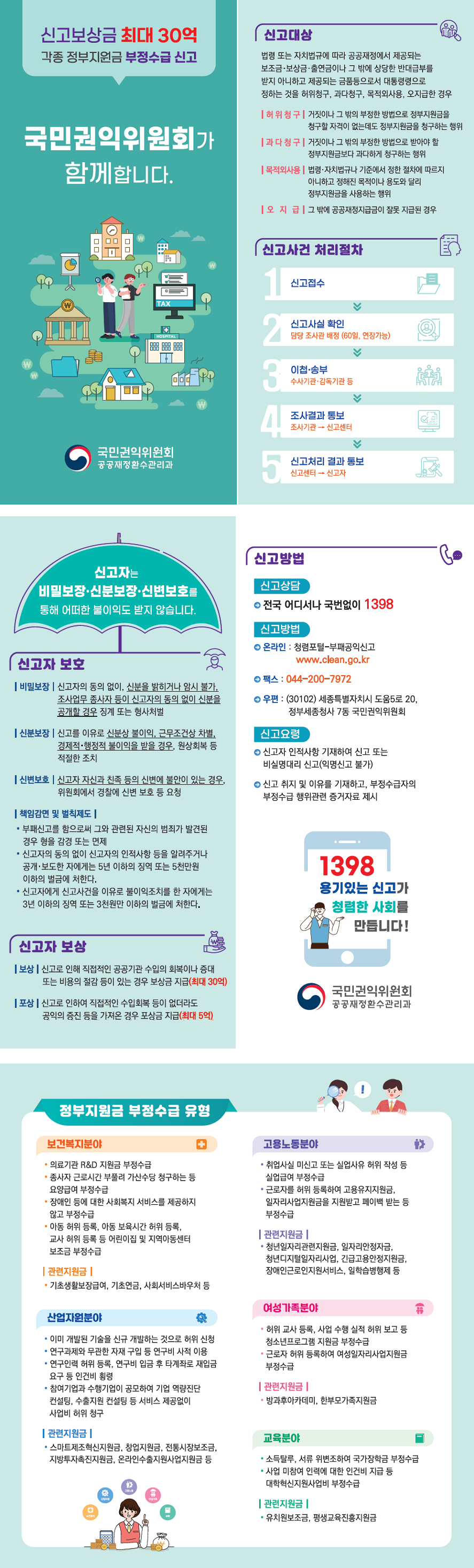 2023년 「정부지원금 부정수급 집중신고기간 운영」