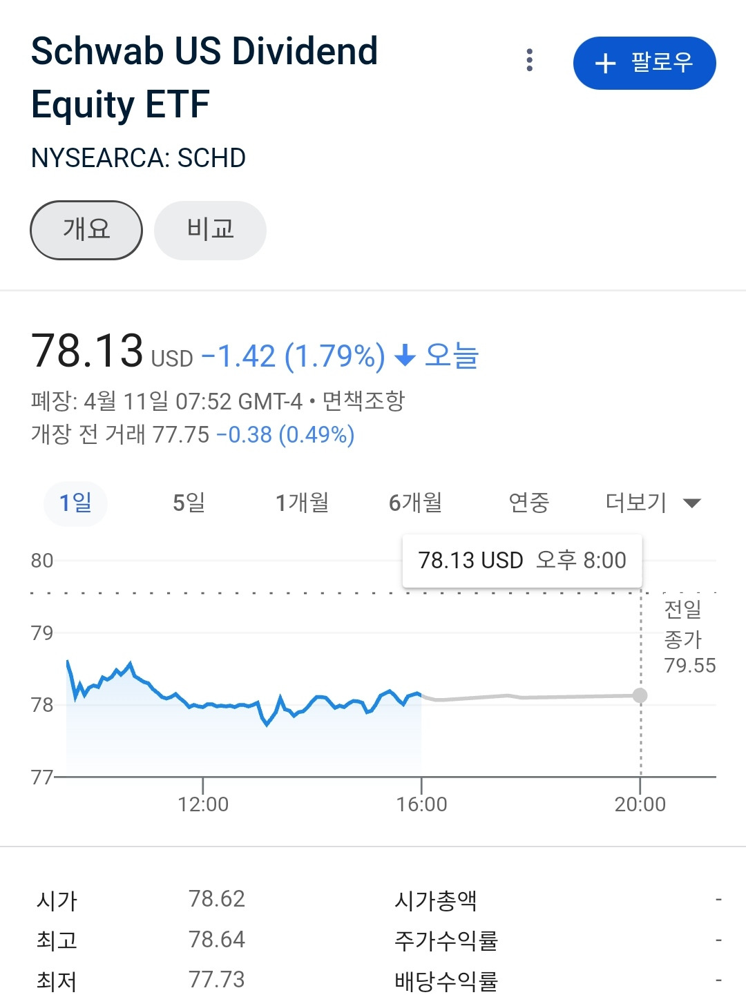 미국 SCHD vs SOL 미국배당다우존스 국내 월배당 ETF
