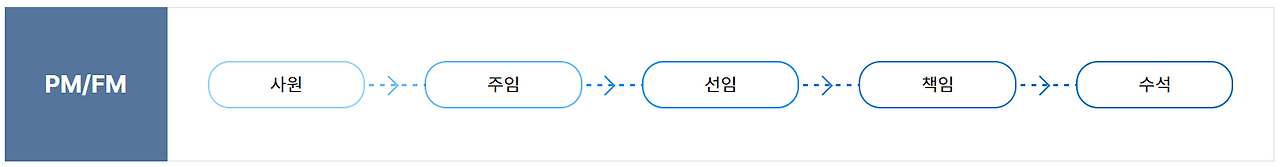 에스원삼성에스원 Fm 취업 채용 관련 연봉월급 성과급 성과금 상여금 상여급 초봉 신입 급여 보너스