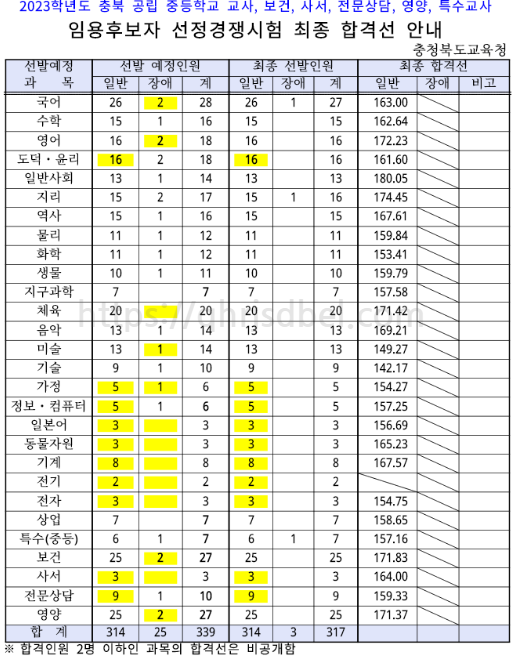 2023 중등임용고시 전과목 최종합격컷보건임용 1차2차합격컷 정리