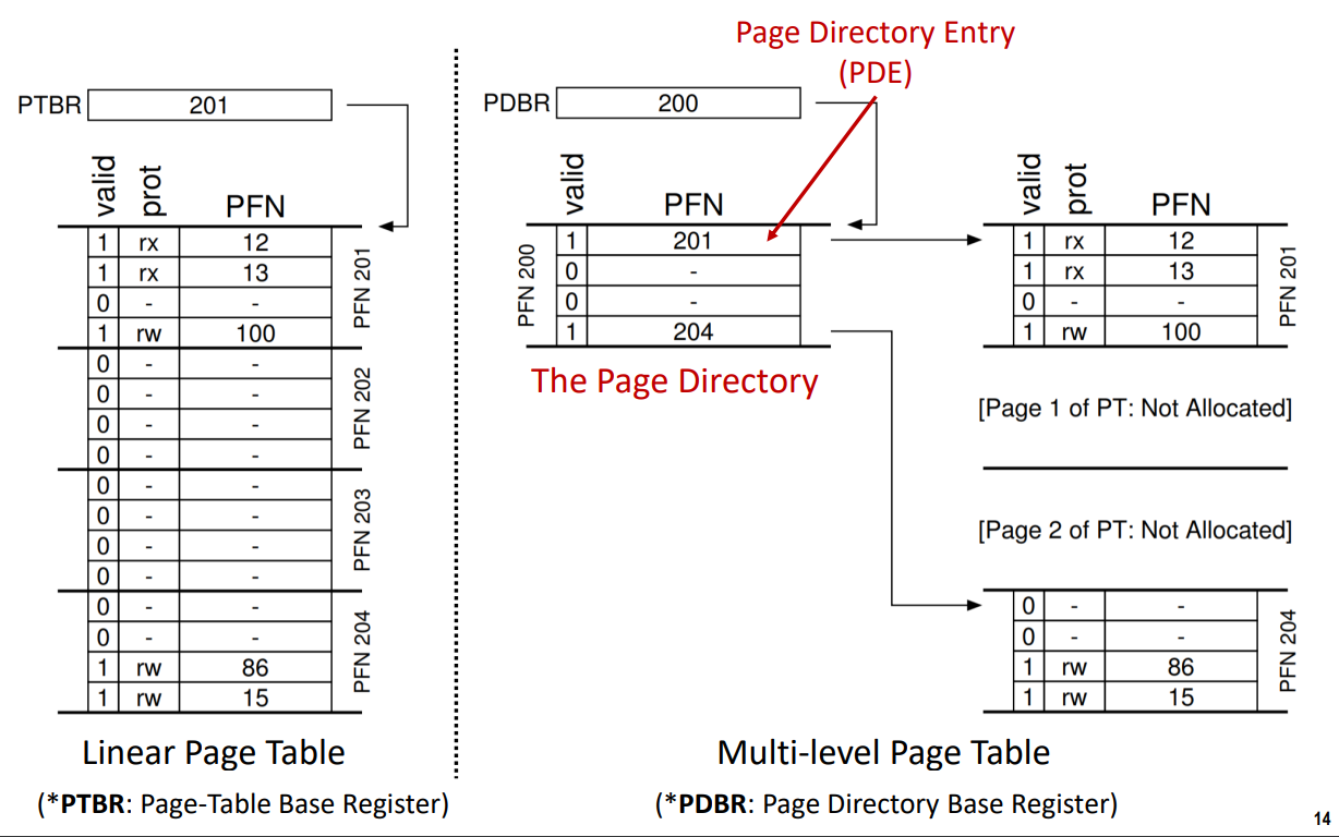 [운영체제] 18. Paging - smaller table
