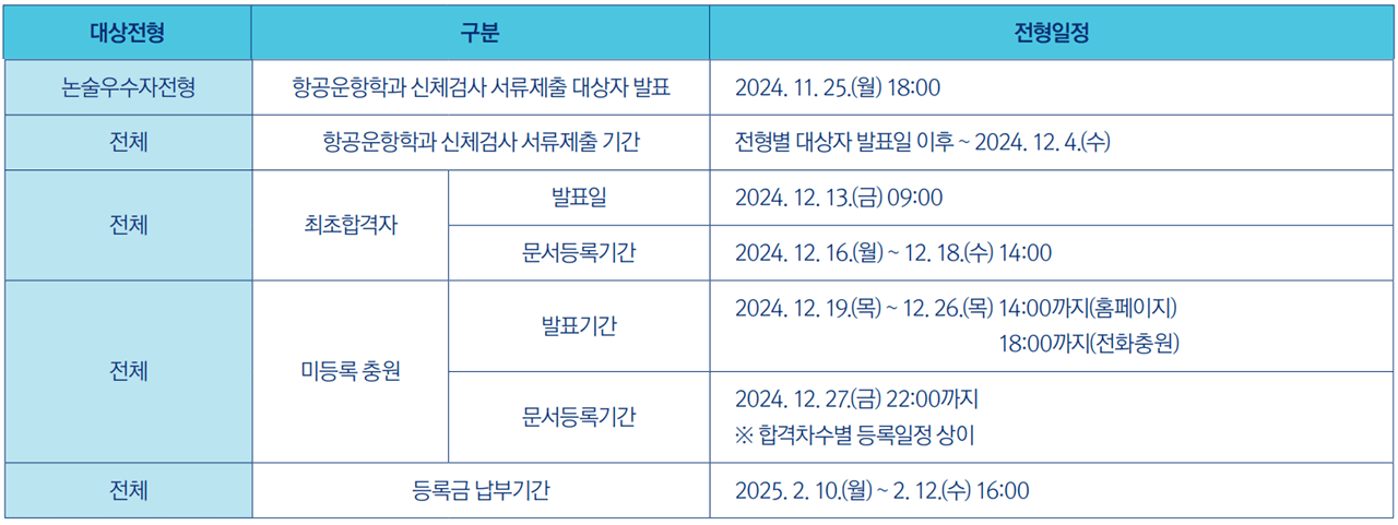 2025학년도 한국항공대 정시모집 합격자 발표 및 충원합격자 1차~4차최종 발표 조회 정시모집 실시간 경쟁률 수시모집 합격자